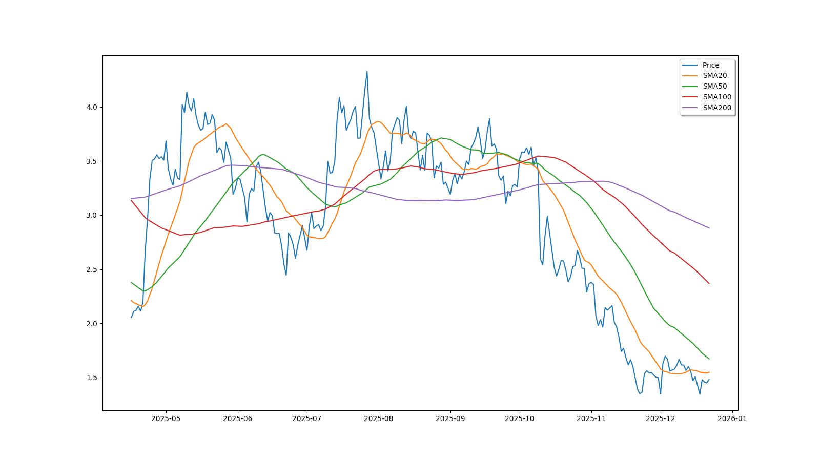 Sui Simple Moving Averages