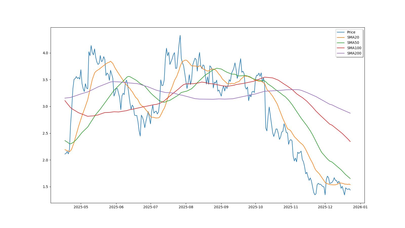 Sui Simple Moving Averages