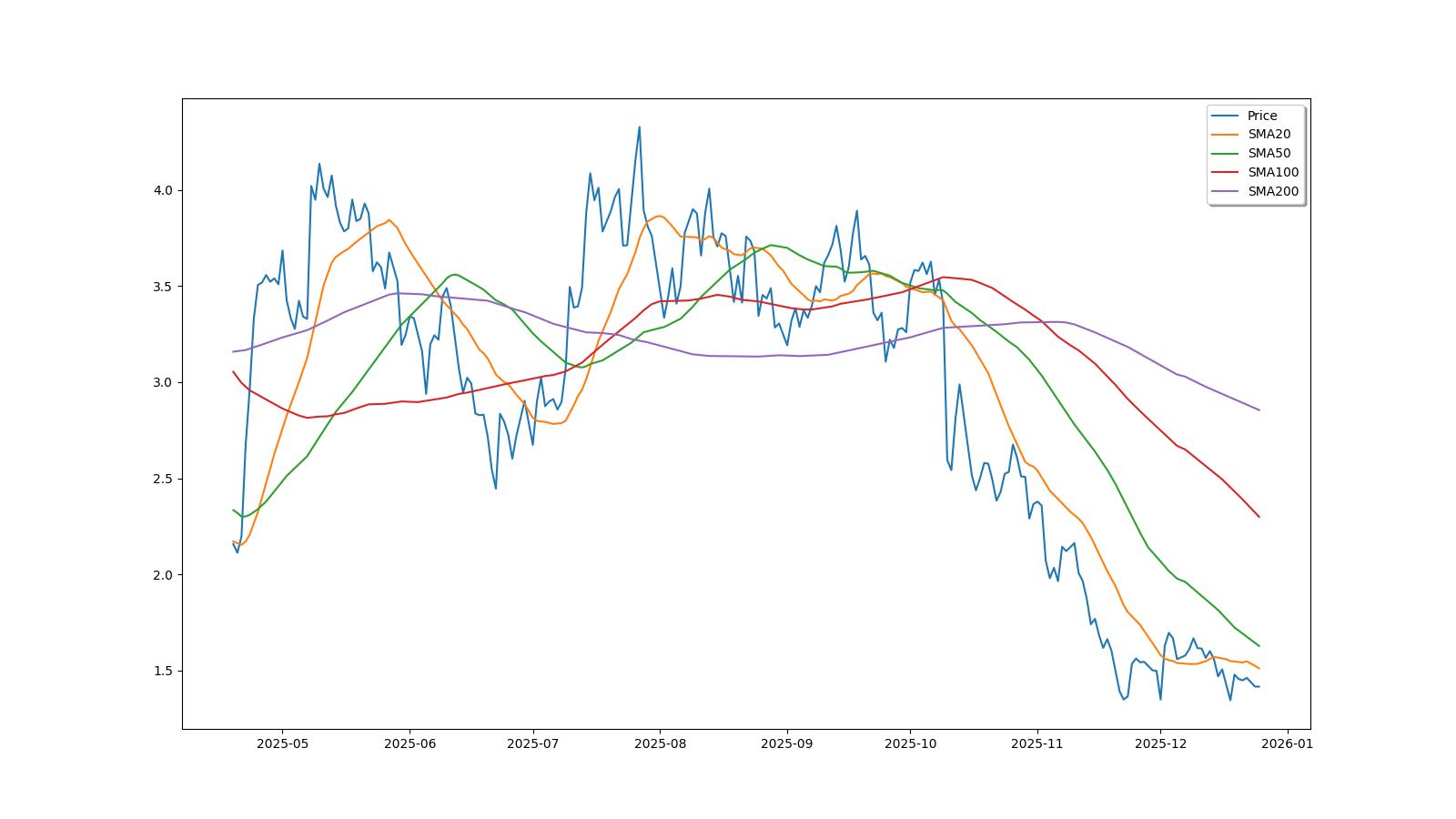 Sui Simple Moving Averages