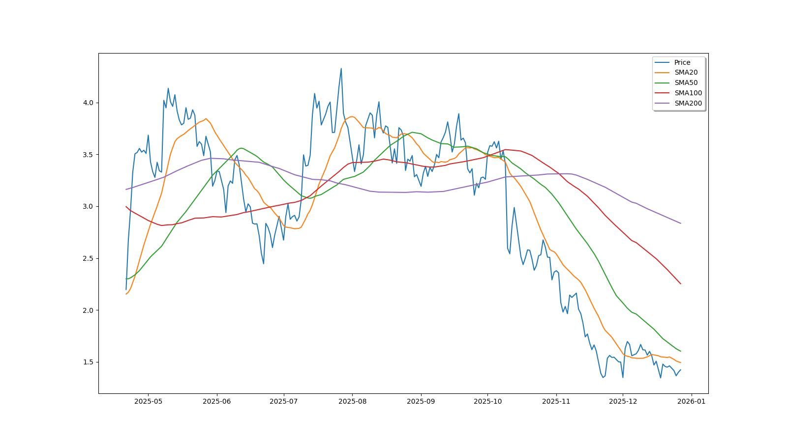 Sui Simple Moving Averages
