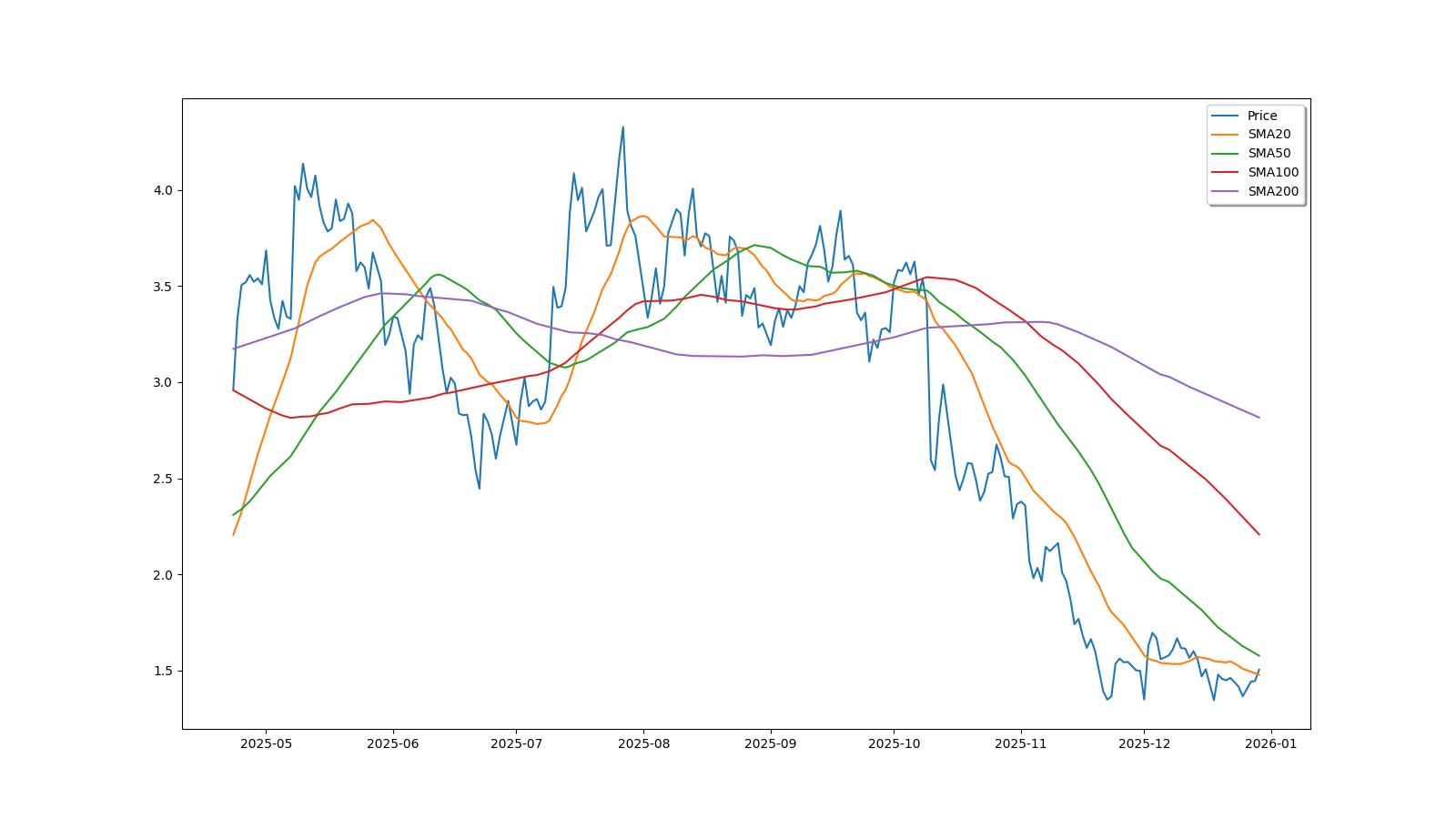 Sui Simple Moving Averages