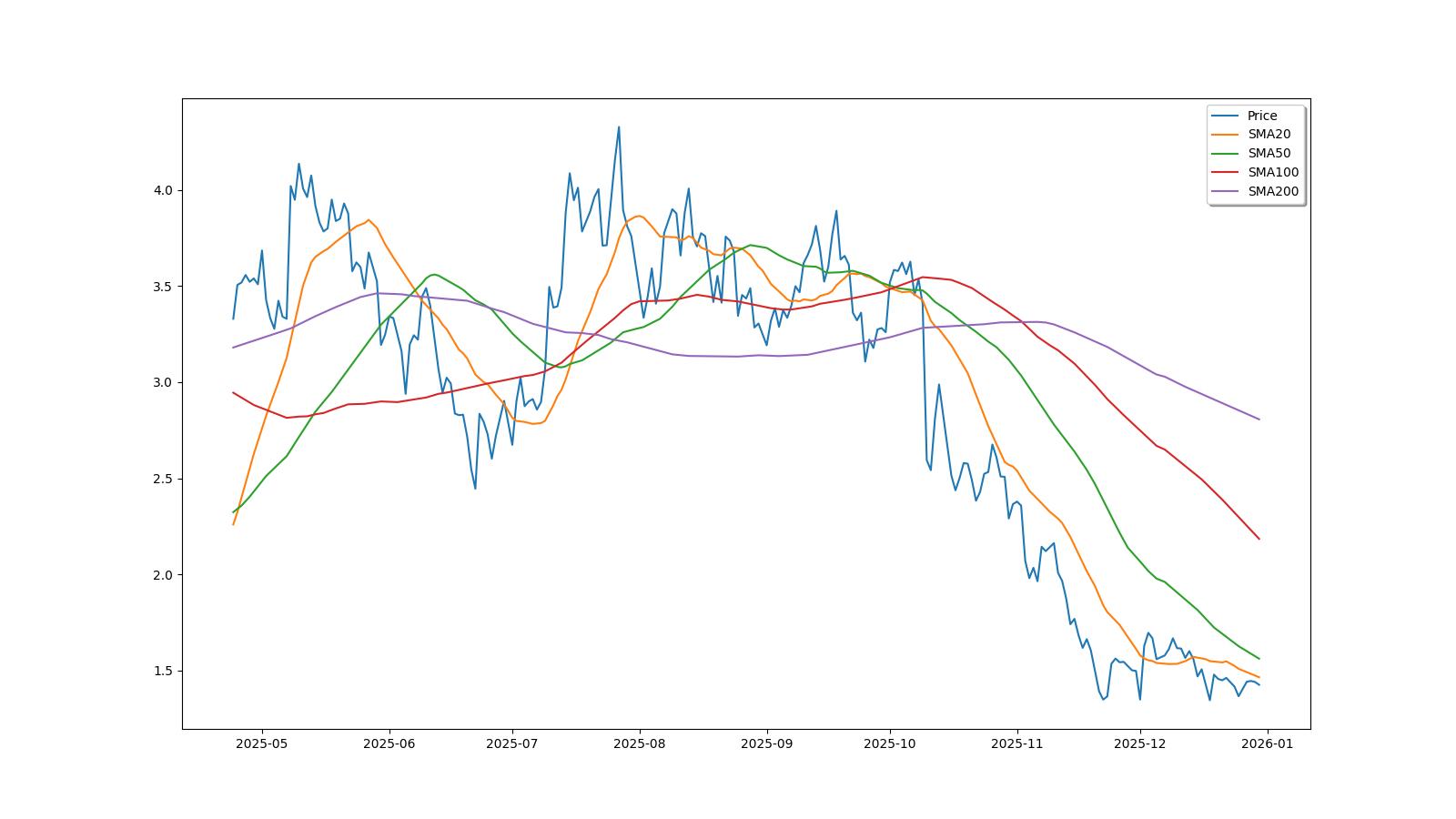 Sui Simple Moving Averages