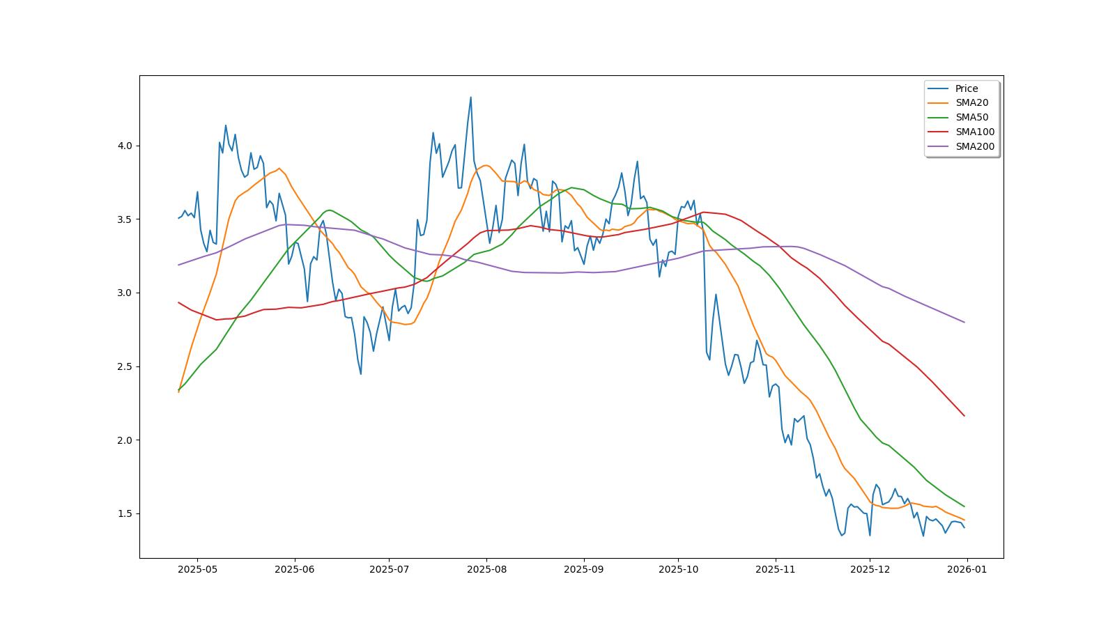 Sui Simple Moving Averages
