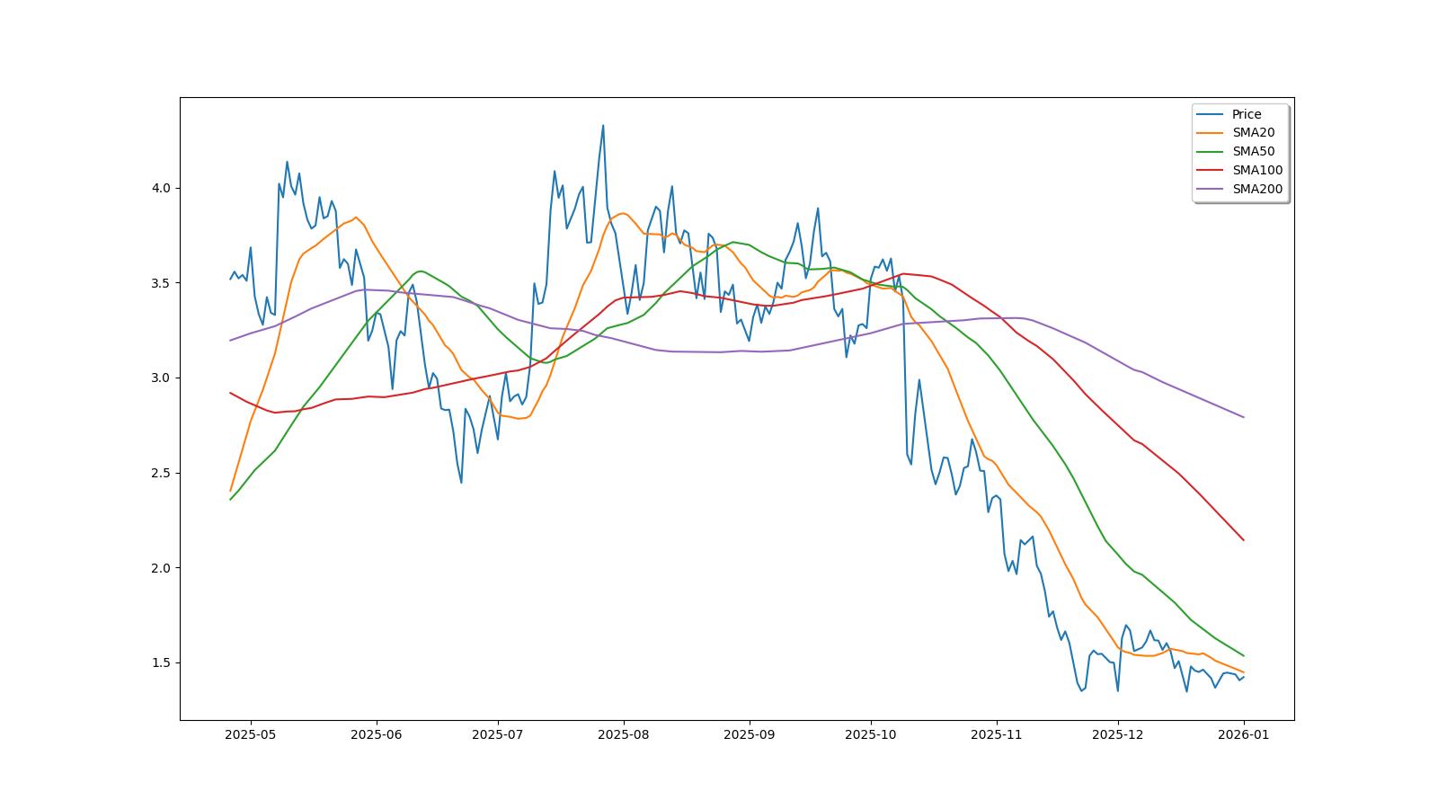 Sui Simple Moving Averages