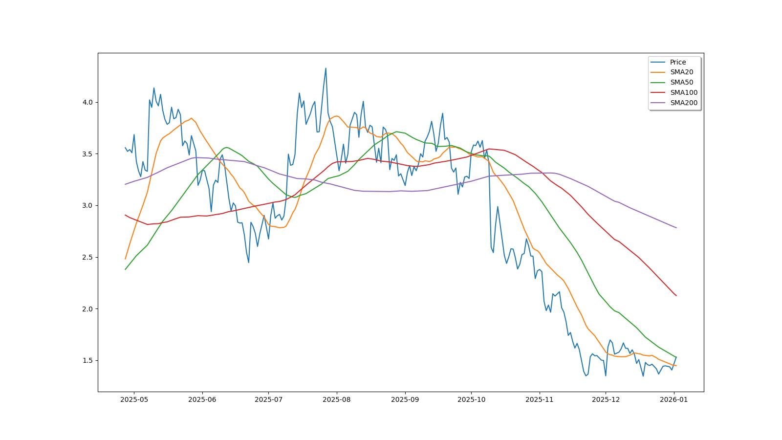Sui Simple Moving Averages