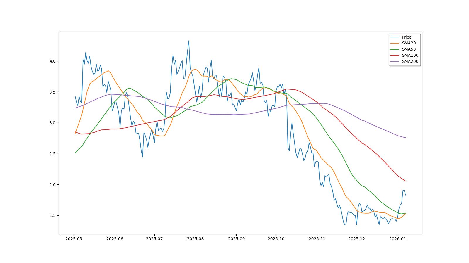 수이 Simple Moving Averages