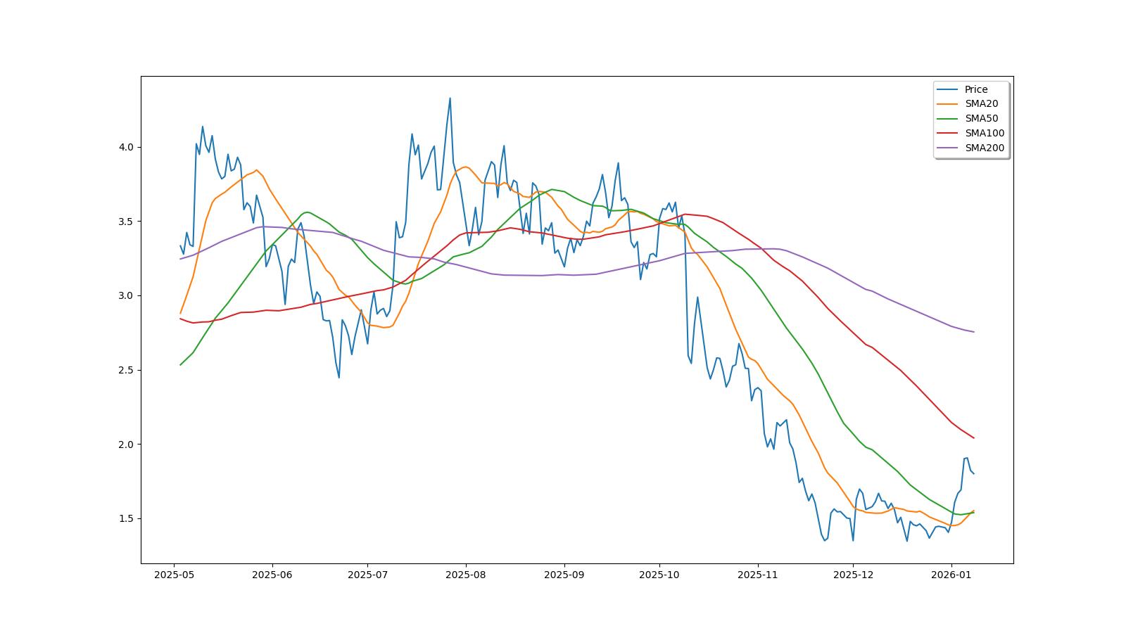 Sui Simple Moving Averages