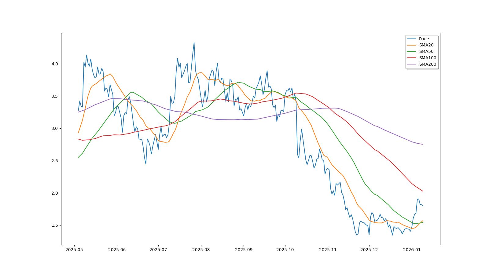 Sui Simple Moving Averages