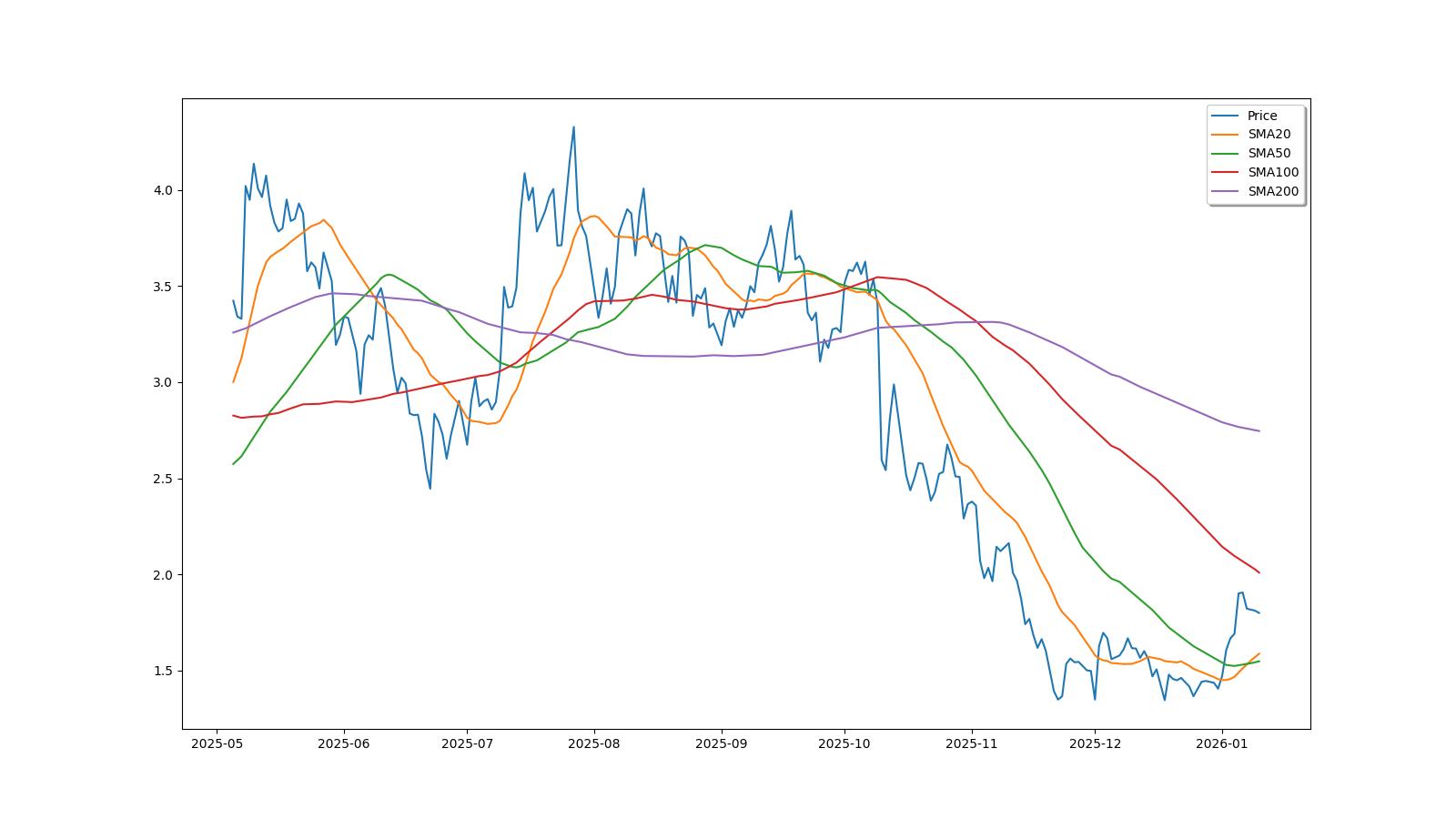 Sui Simple Moving Averages