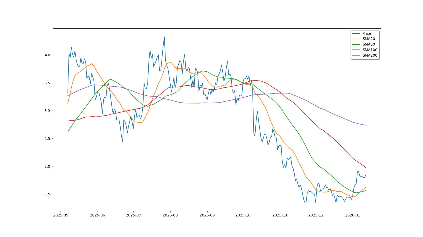 Sui Simple Moving Averages