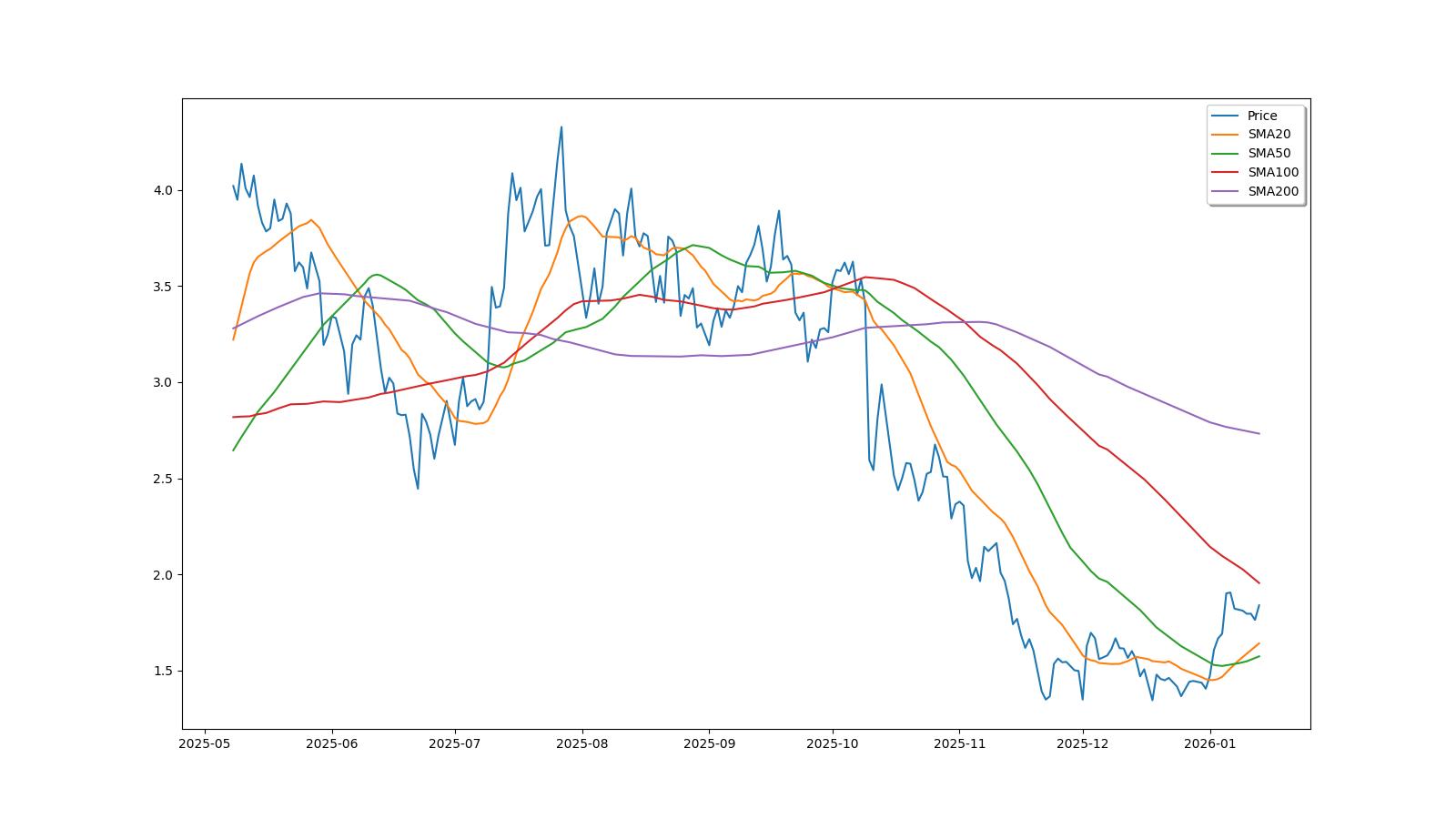 Sui Simple Moving Averages