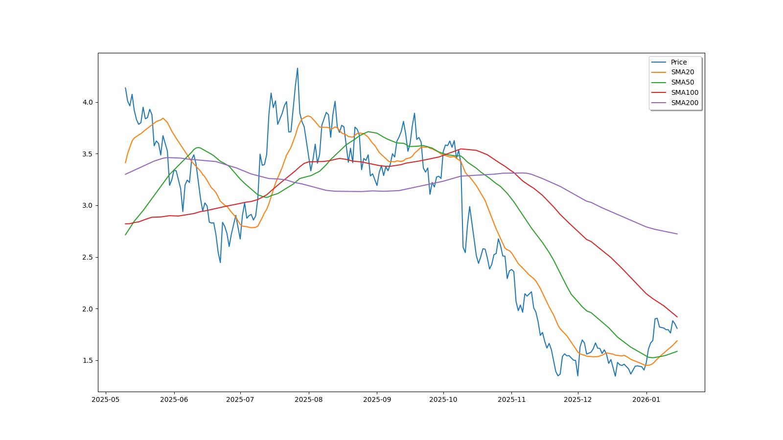 Sui Simple Moving Averages