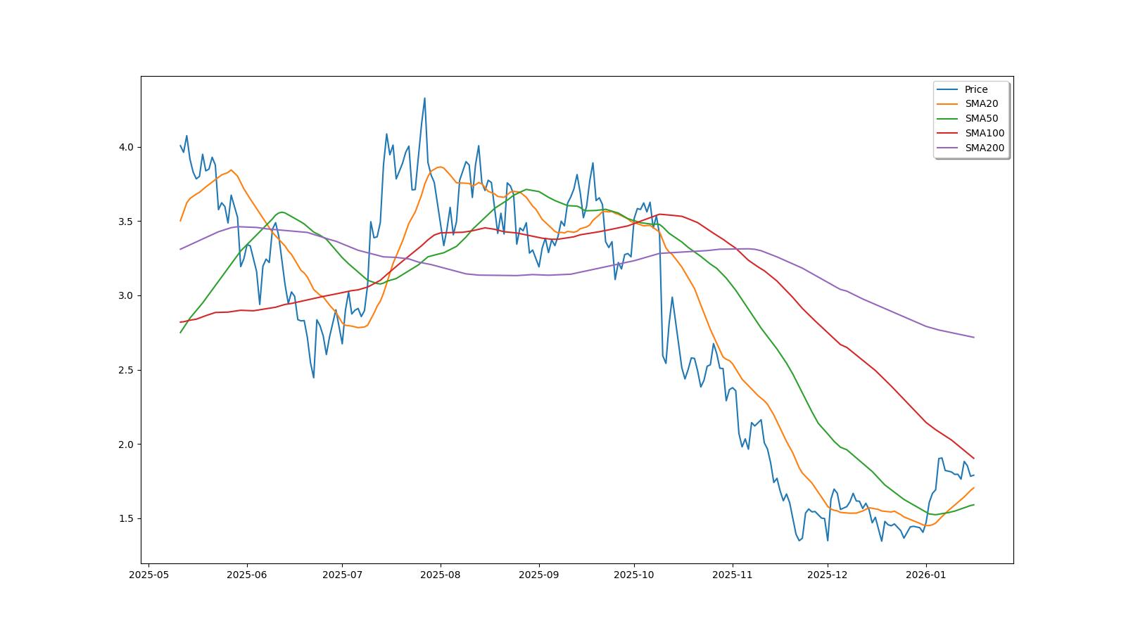 Sui Simple Moving Averages