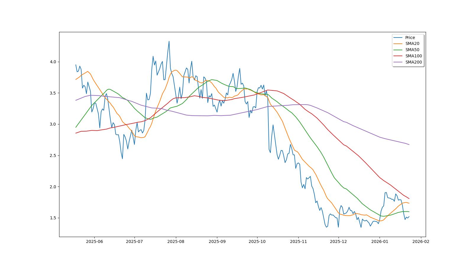 Sui Simple Moving Averages
