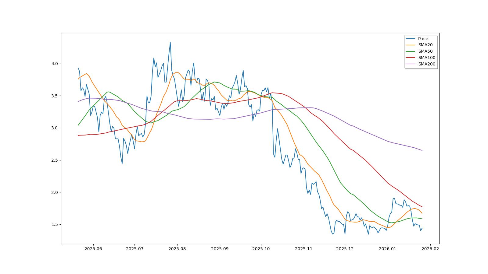 Sui Simple Moving Averages