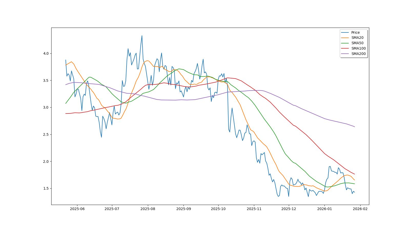 Sui Simple Moving Averages
