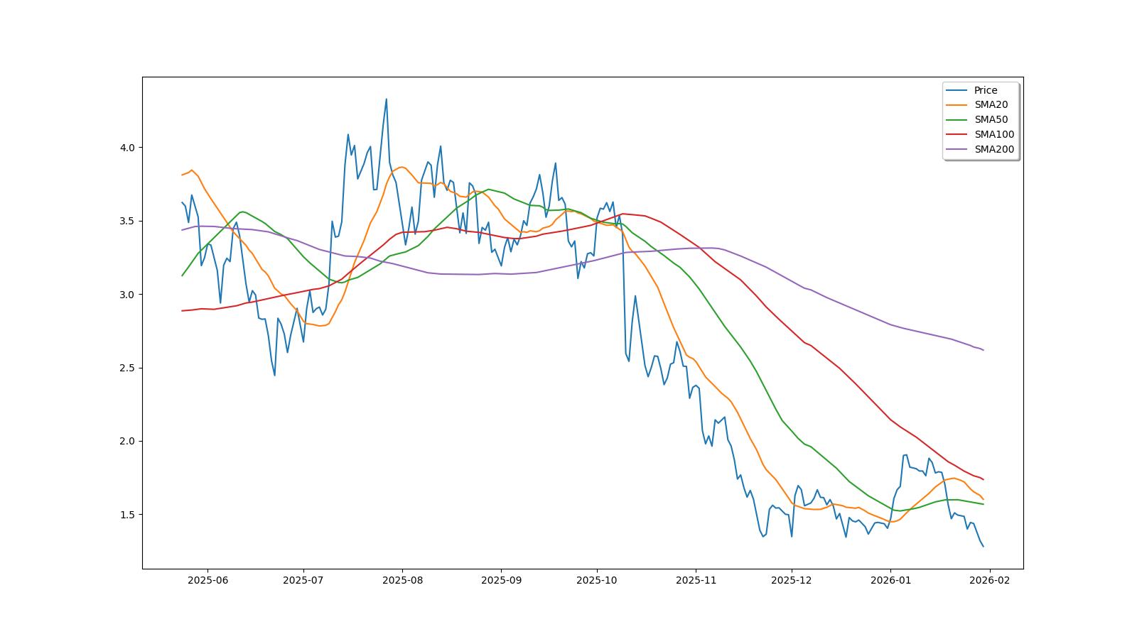 Sui Simple Moving Averages