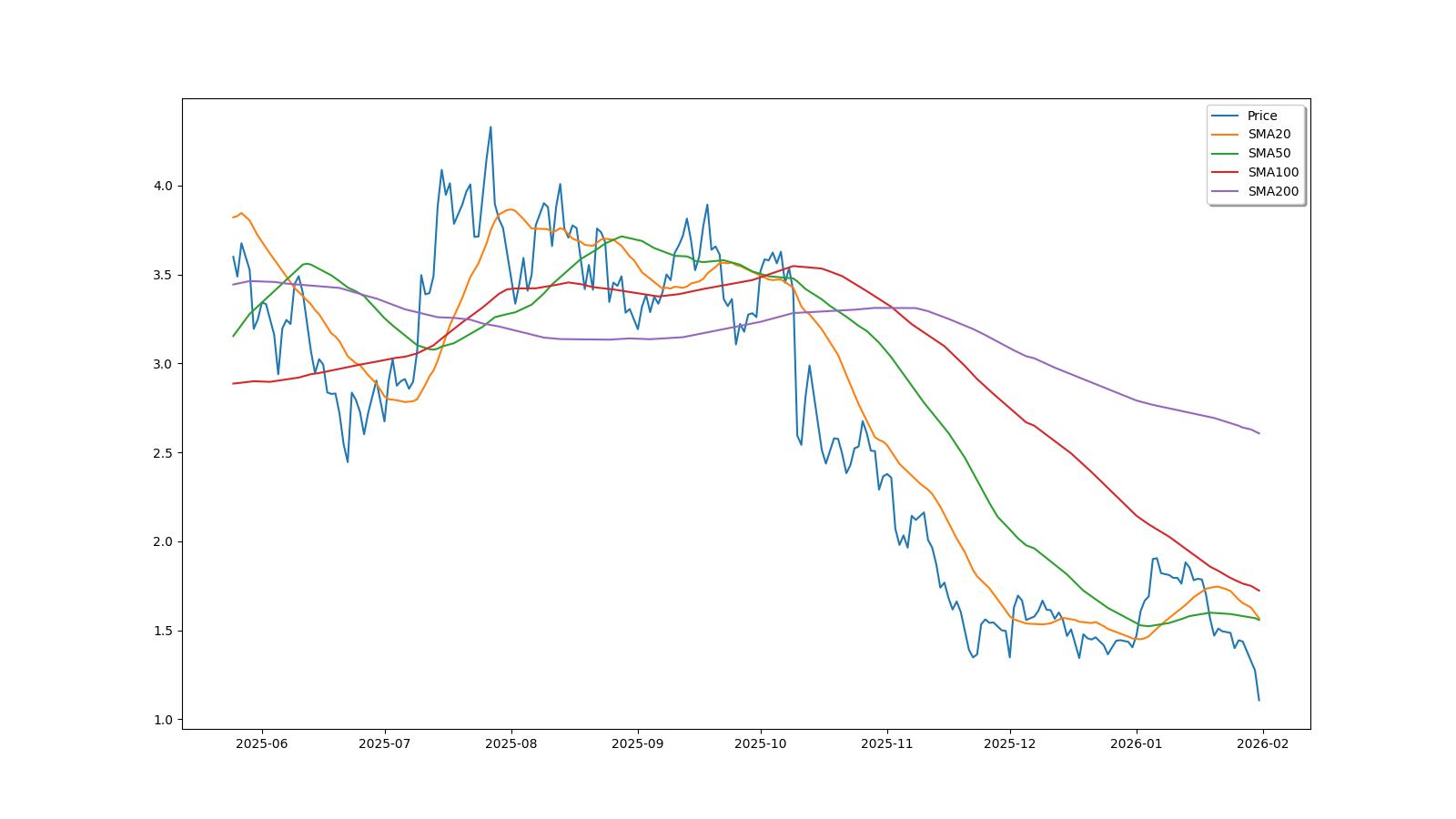 Sui Simple Moving Averages