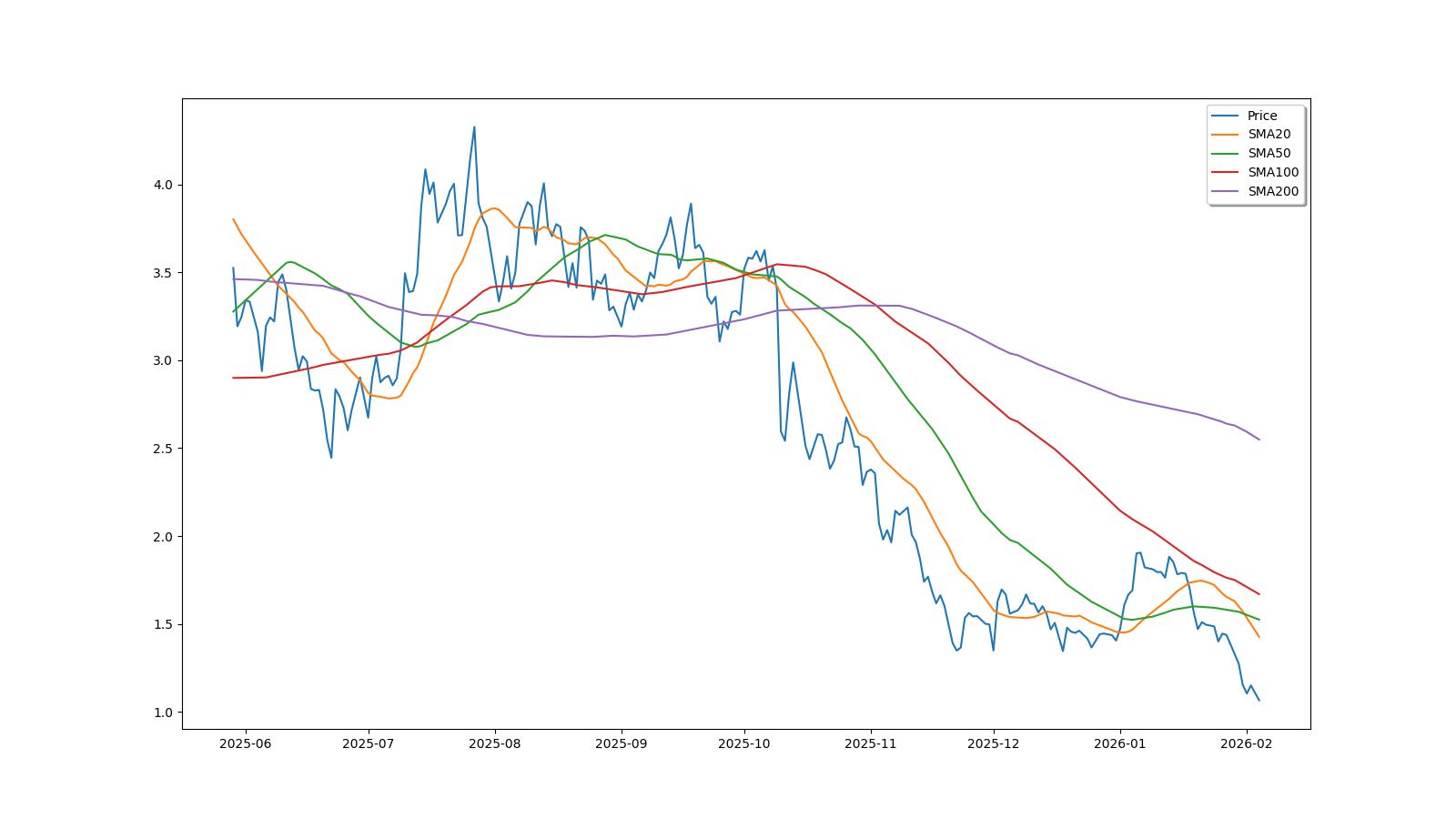 Sui Simple Moving Averages