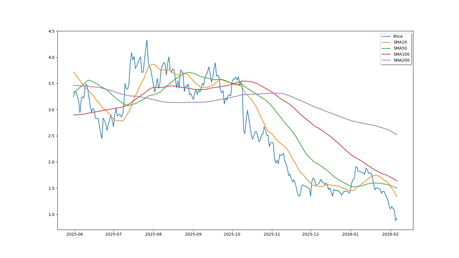 Sui Simple Moving Averages