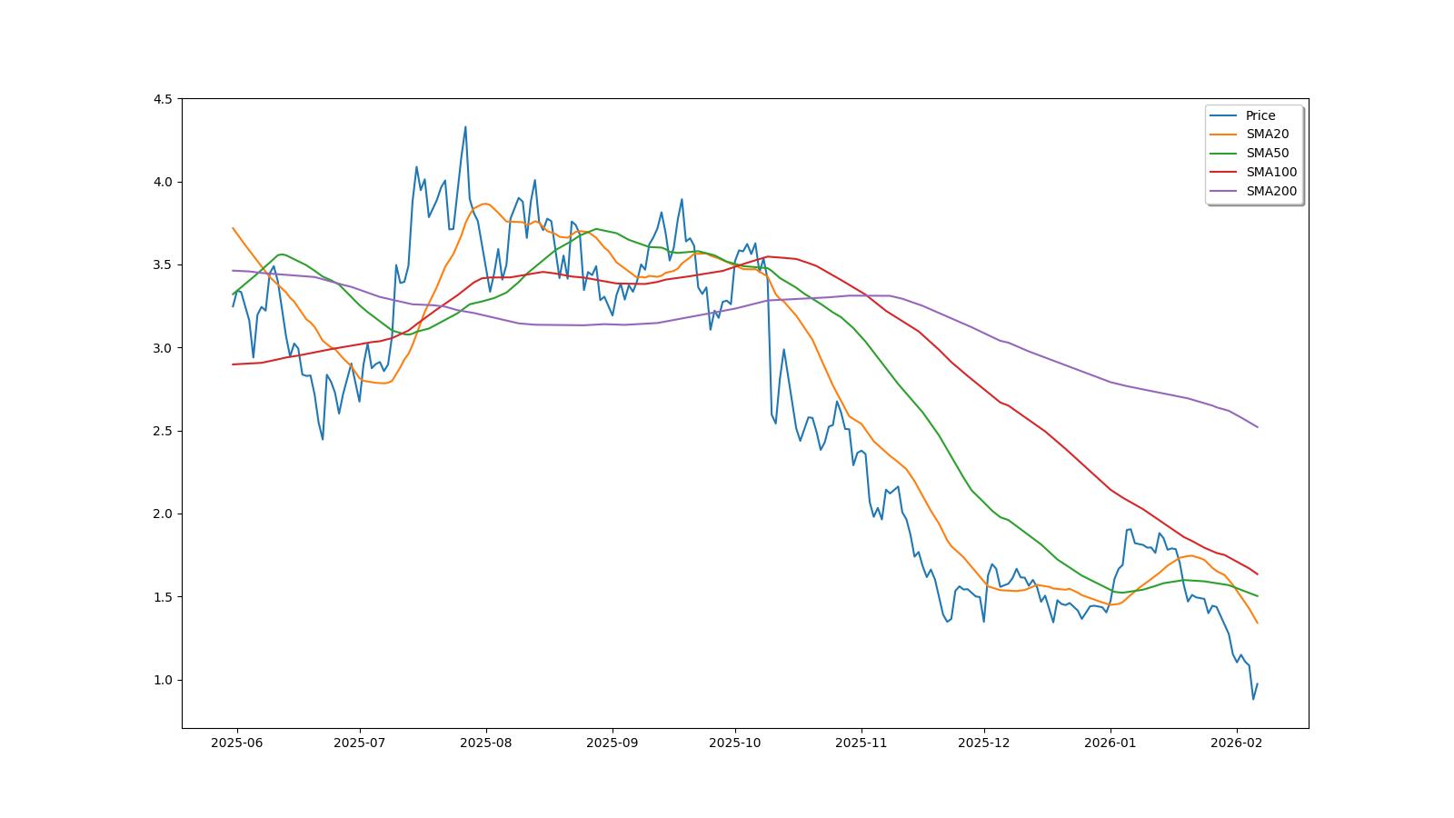 Sui Simple Moving Averages
