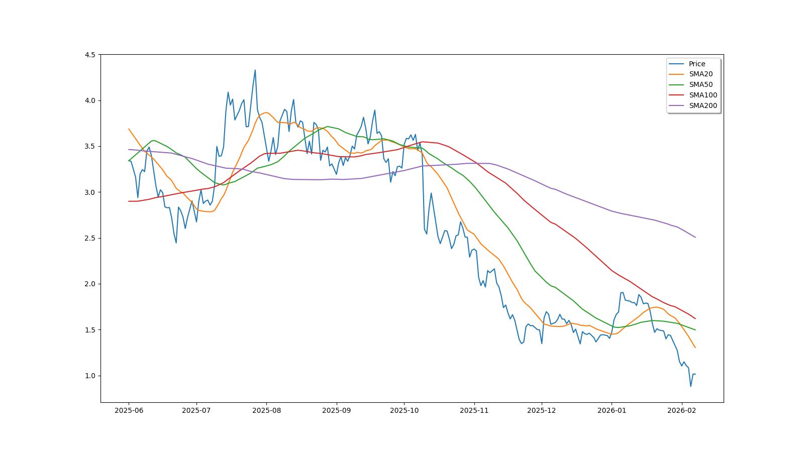 Sui Simple Moving Averages