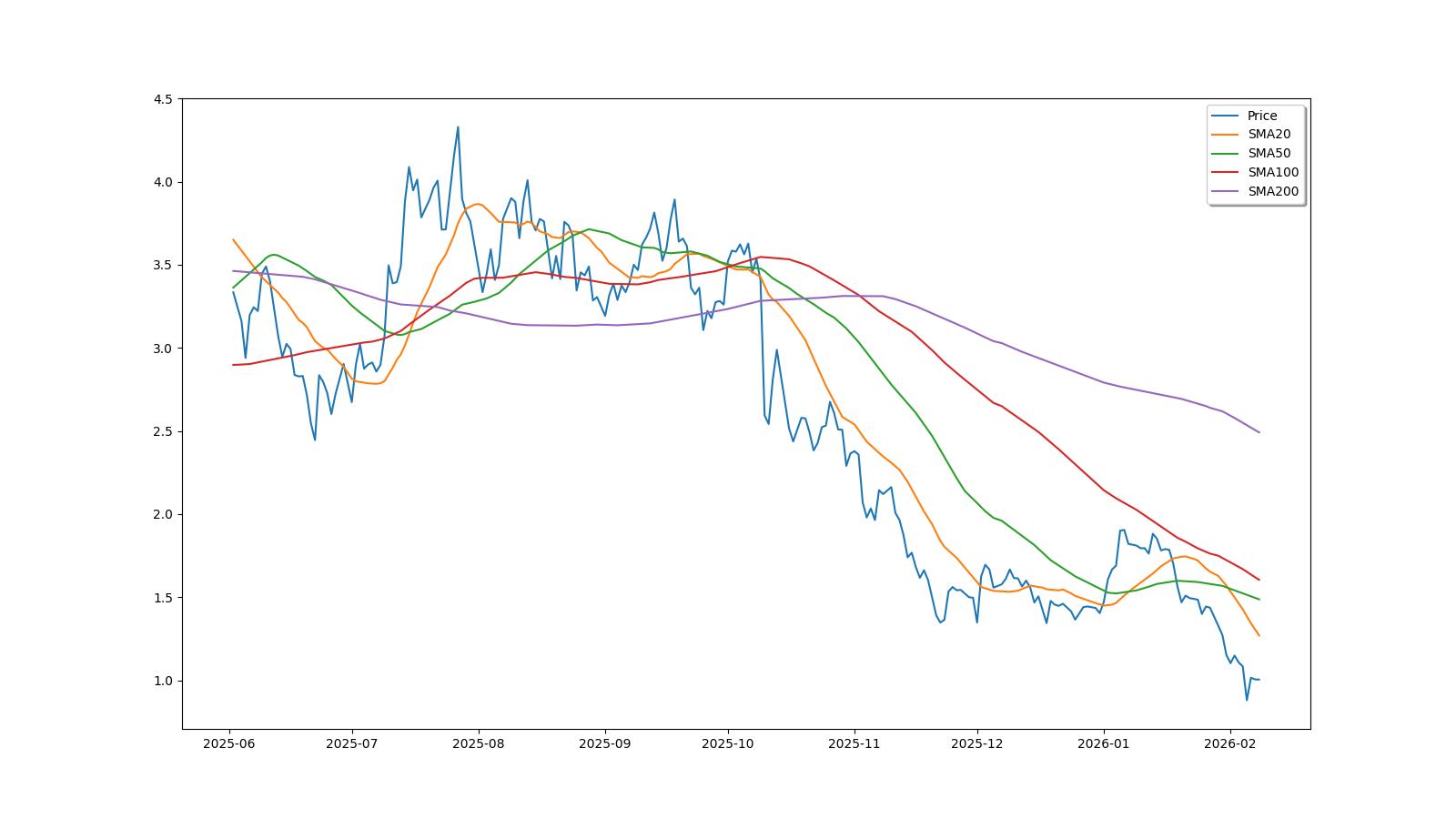 Sui Simple Moving Averages