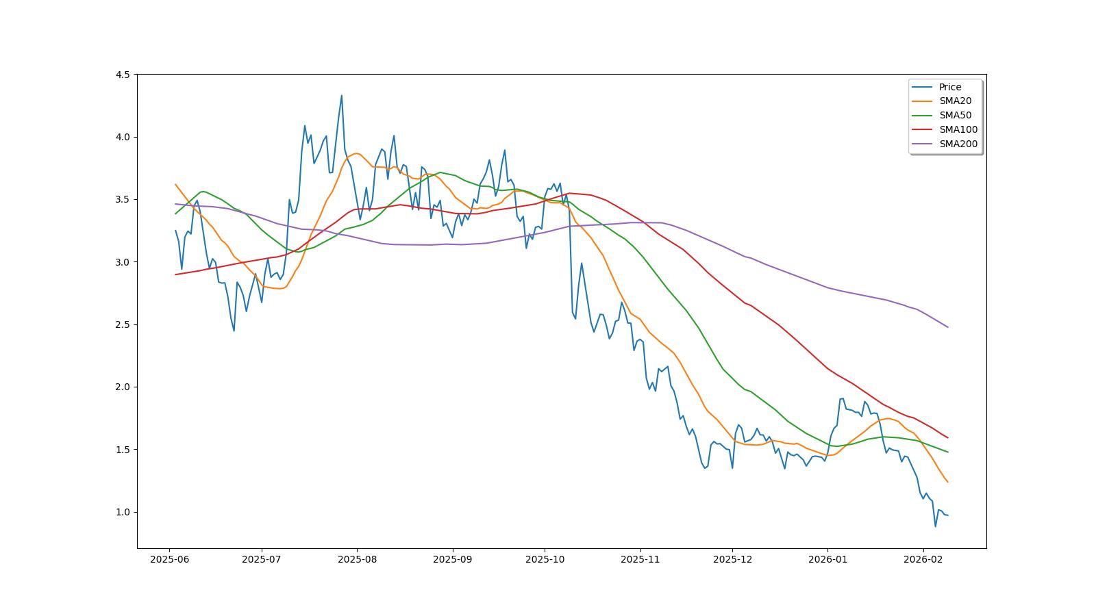 Sui Simple Moving Averages