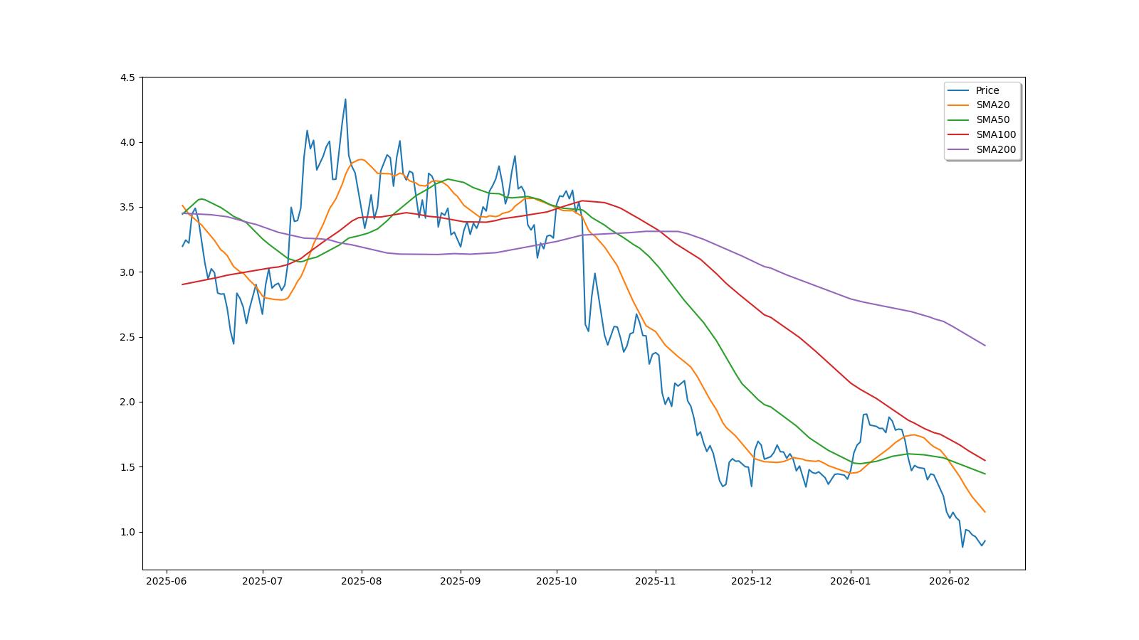 Sui Simple Moving Averages