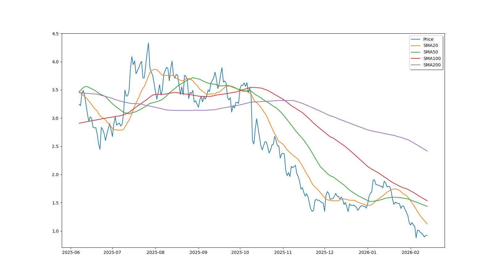 Sui Simple Moving Averages