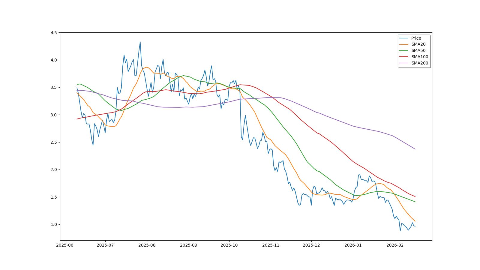 Sui Simple Moving Averages