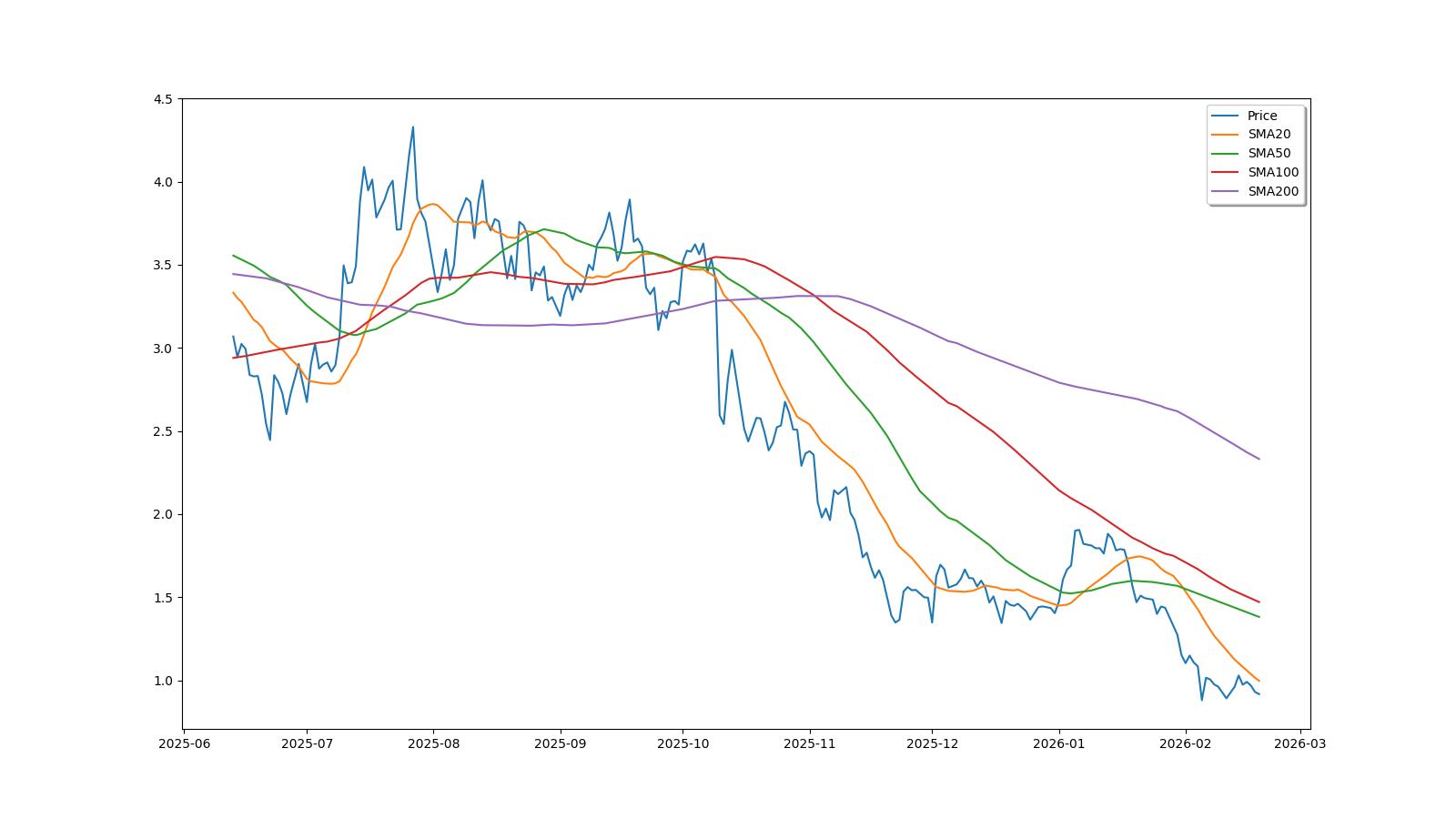 수이 Simple Moving Averages