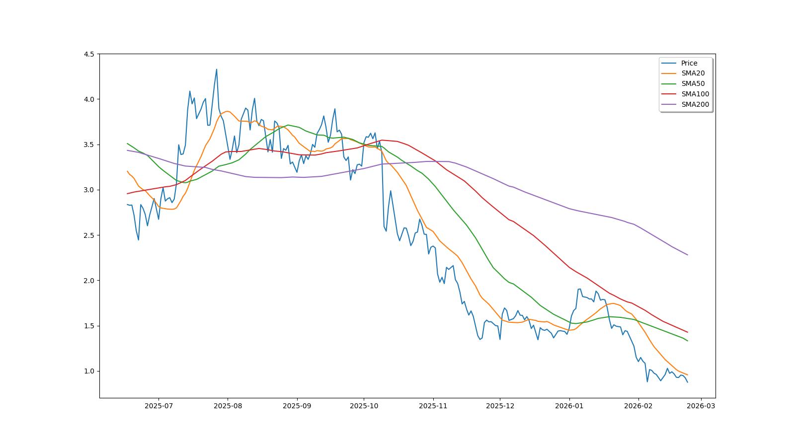 Sui Simple Moving Averages
