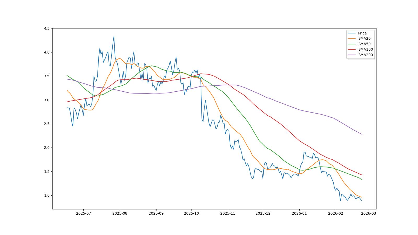 Sui Simple Moving Averages