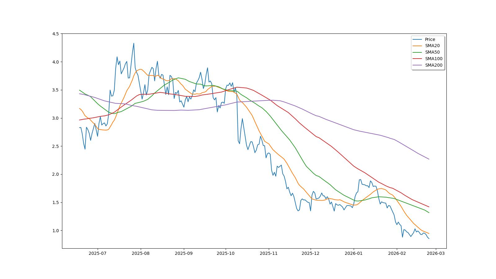 Sui Simple Moving Averages