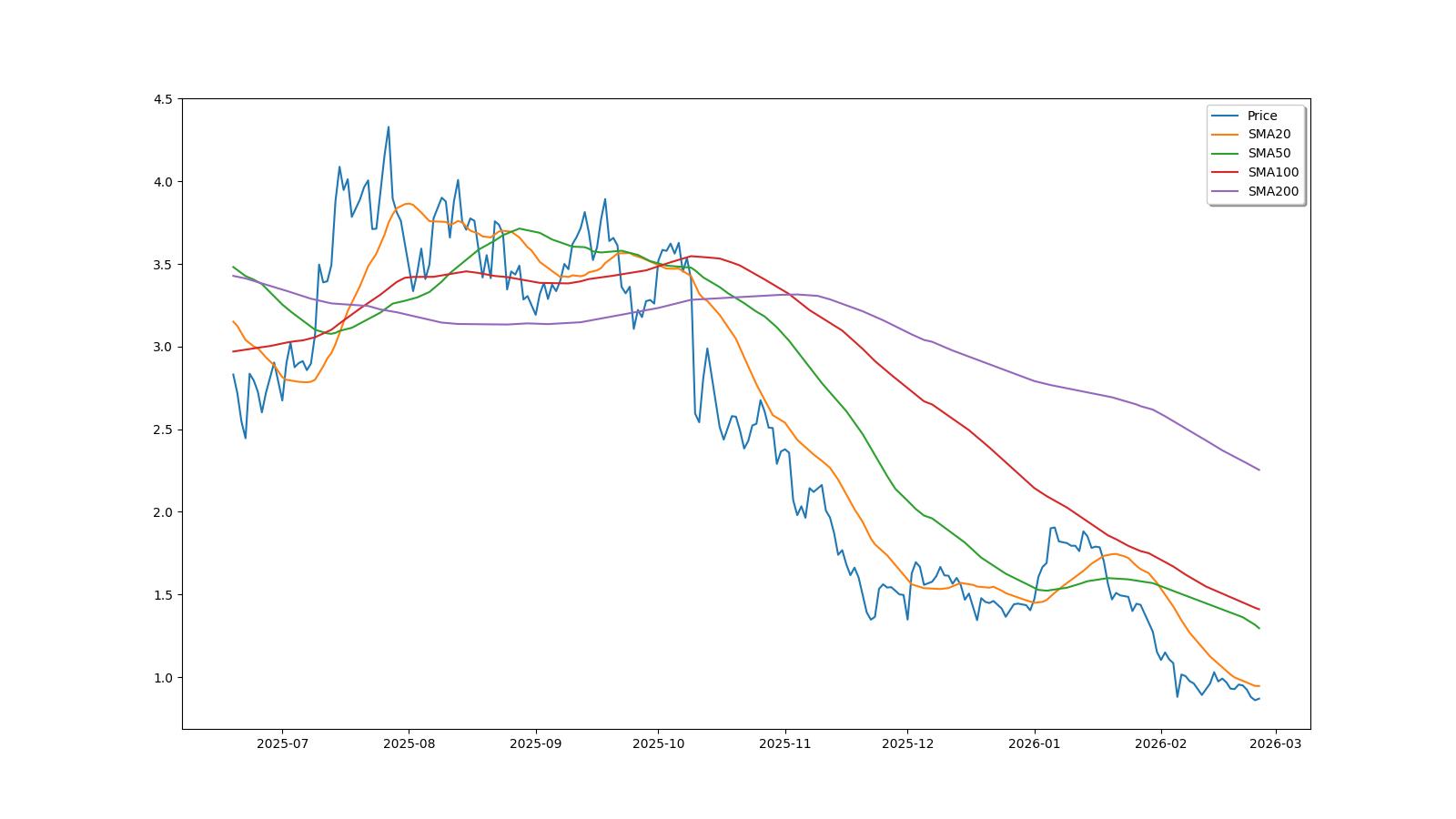 Sui Simple Moving Averages
