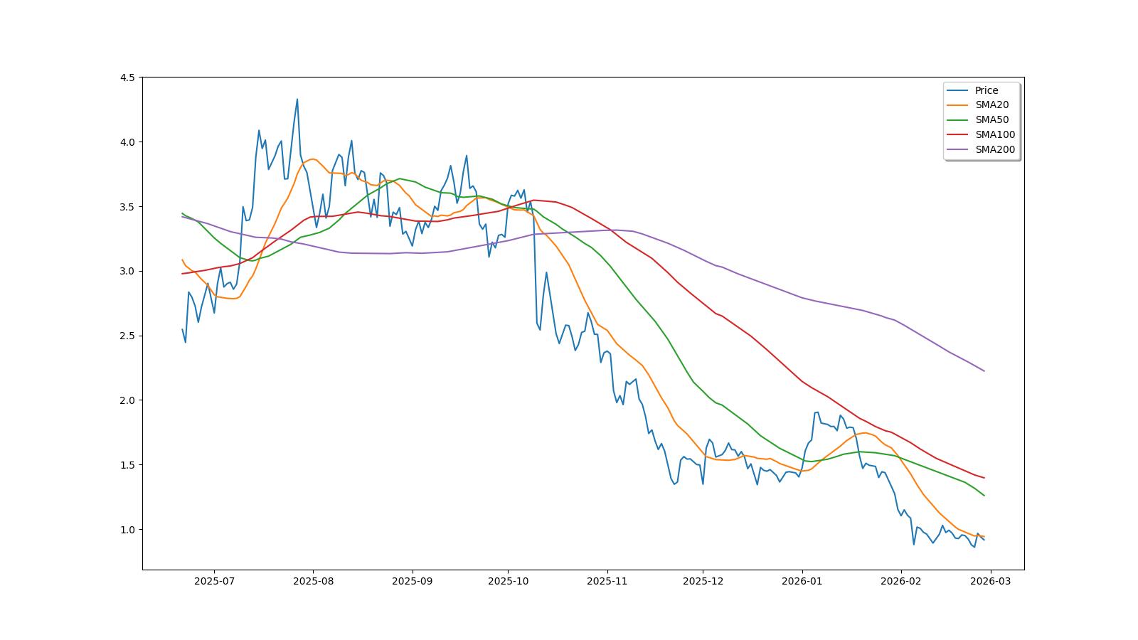 Sui Simple Moving Averages