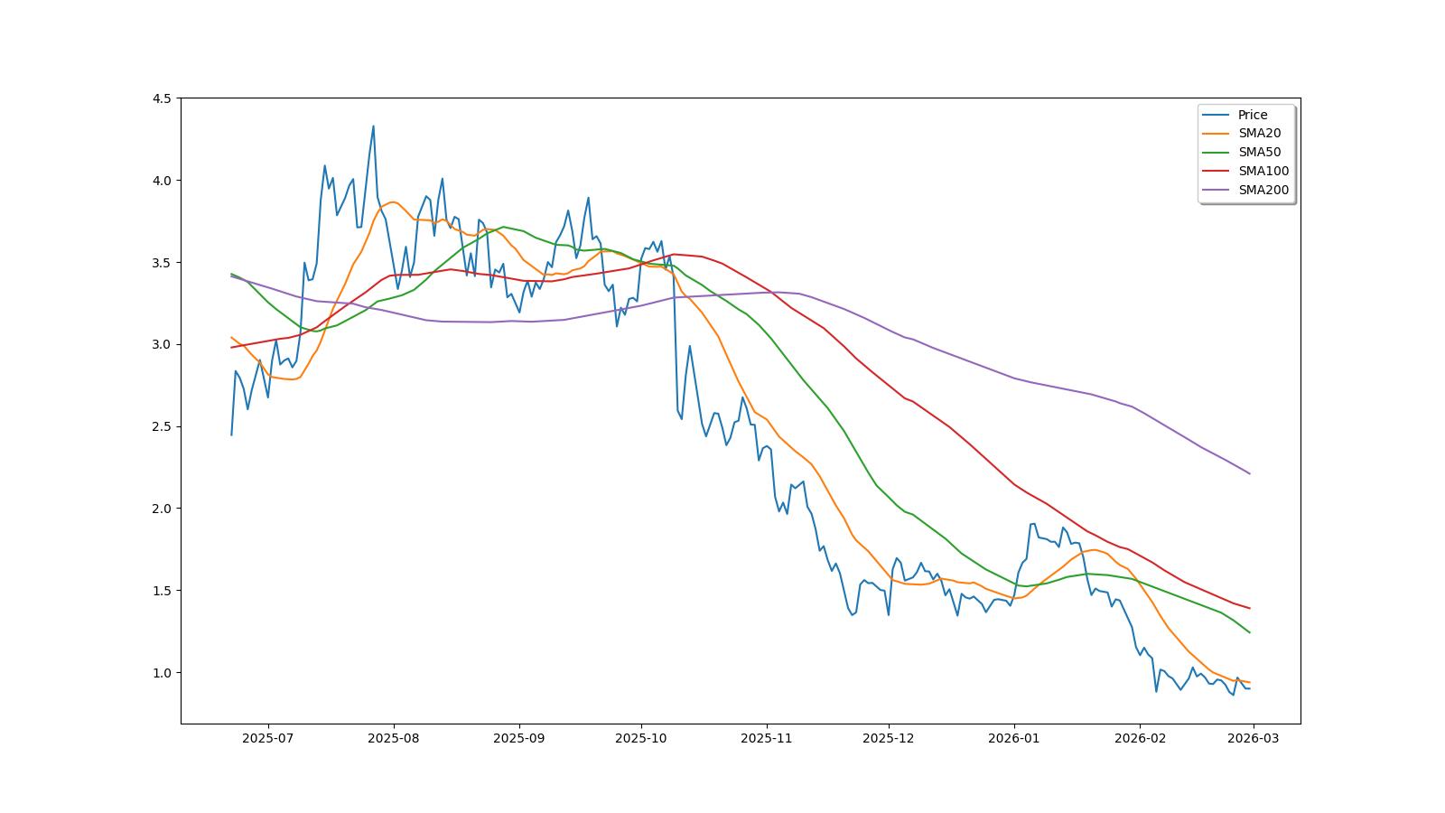 Sui Simple Moving Averages