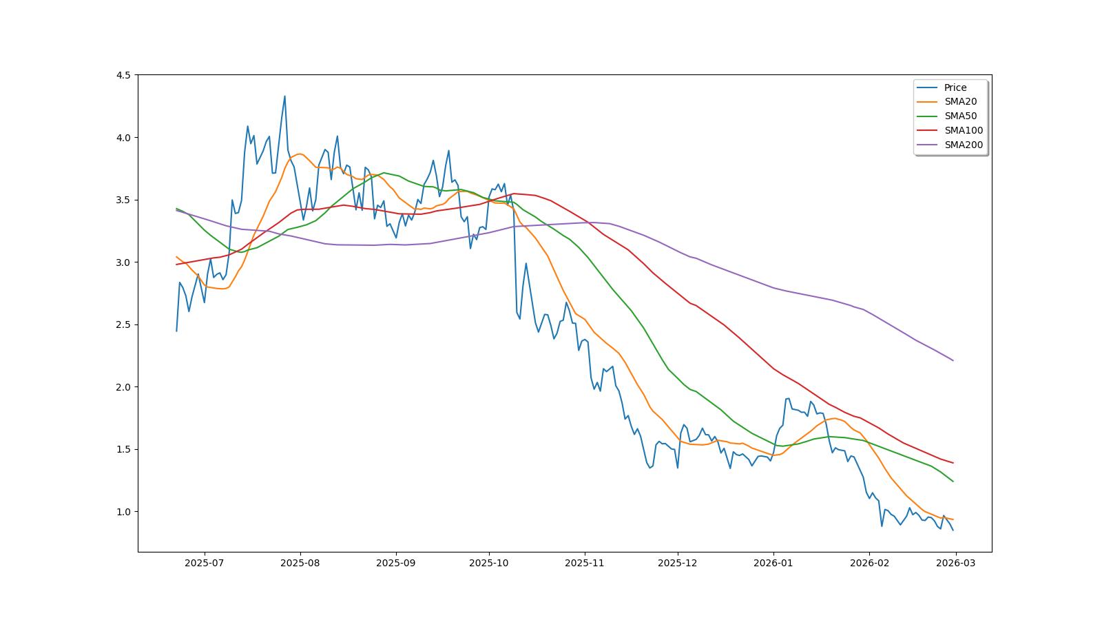 Sui Simple Moving Averages