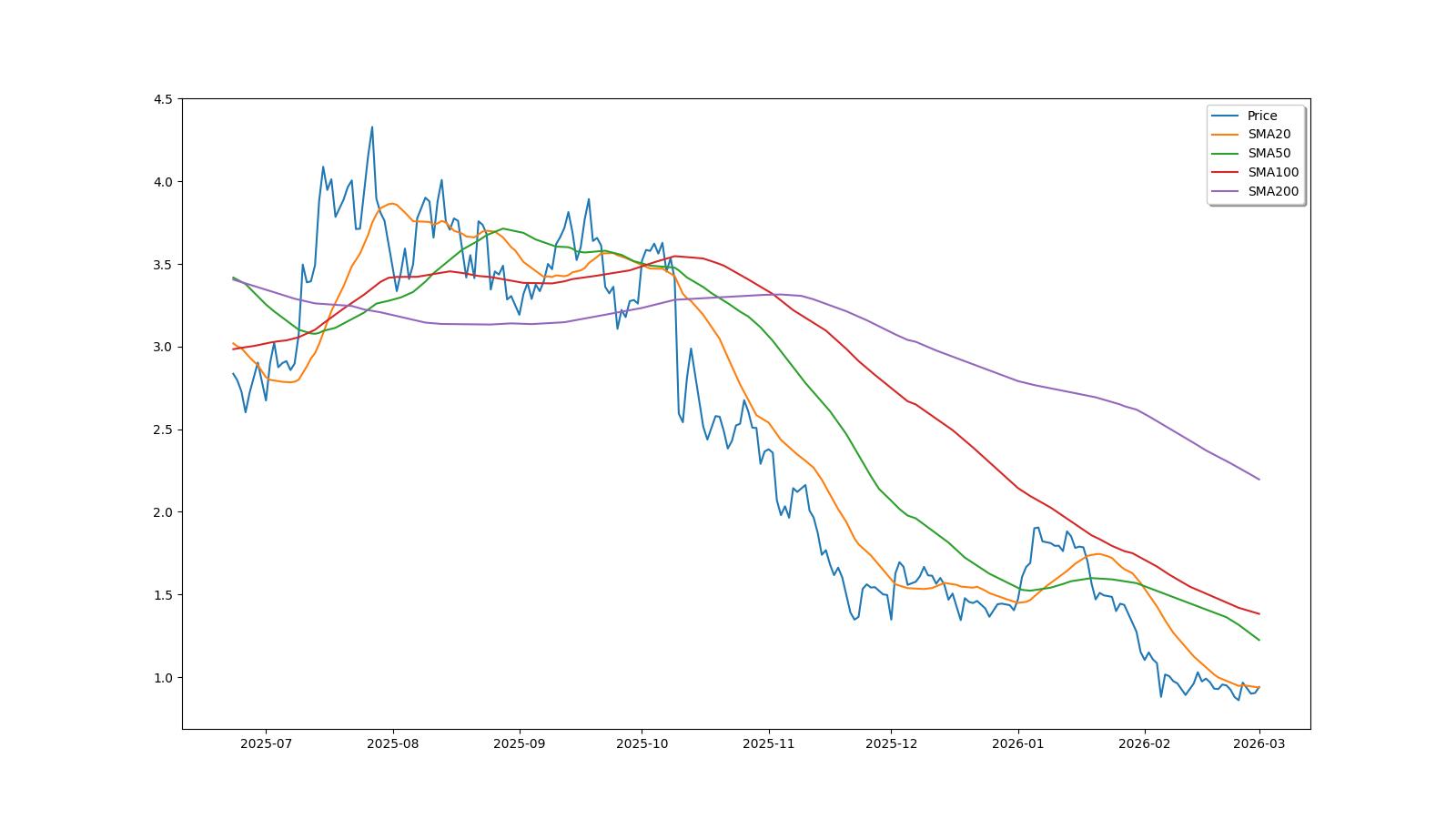 Sui Simple Moving Averages
