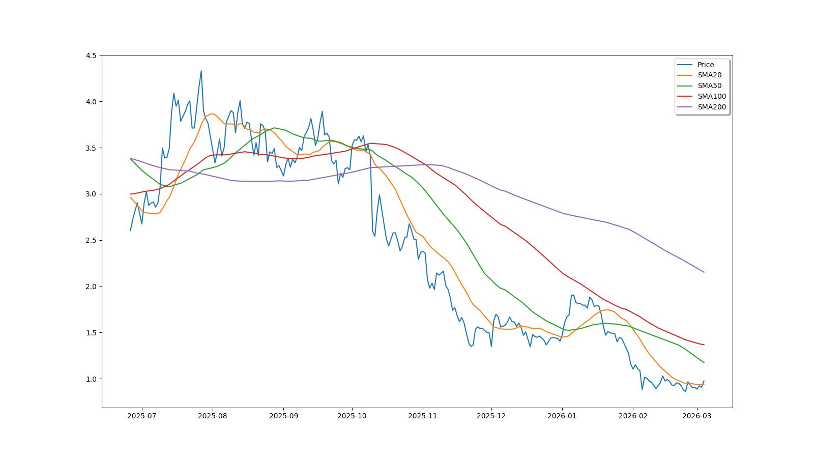 Sui Simple Moving Averages