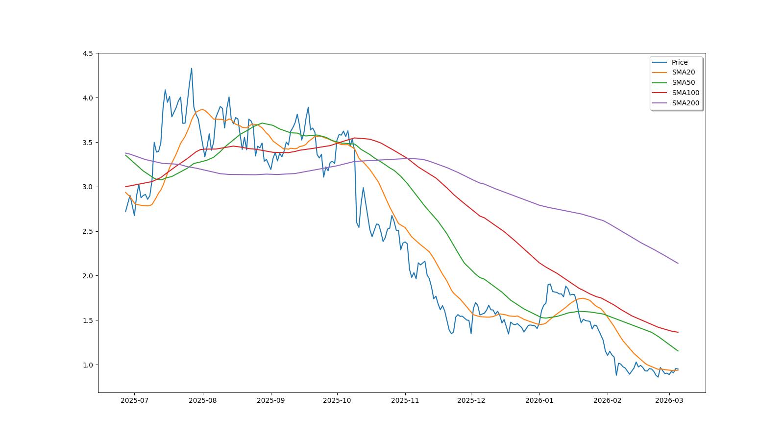 Sui Simple Moving Averages