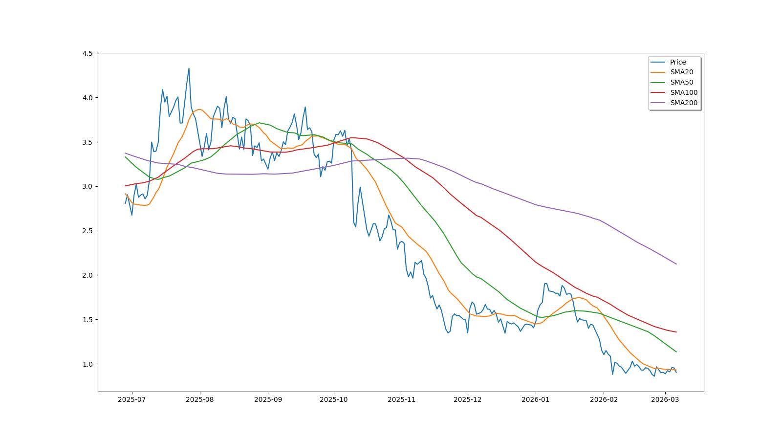 Sui Simple Moving Averages