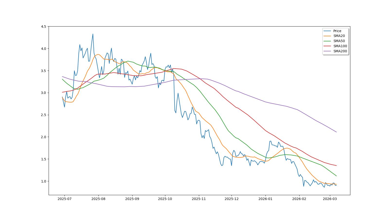 Sui Simple Moving Averages