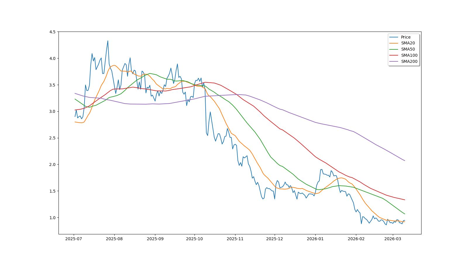 Sui Simple Moving Averages