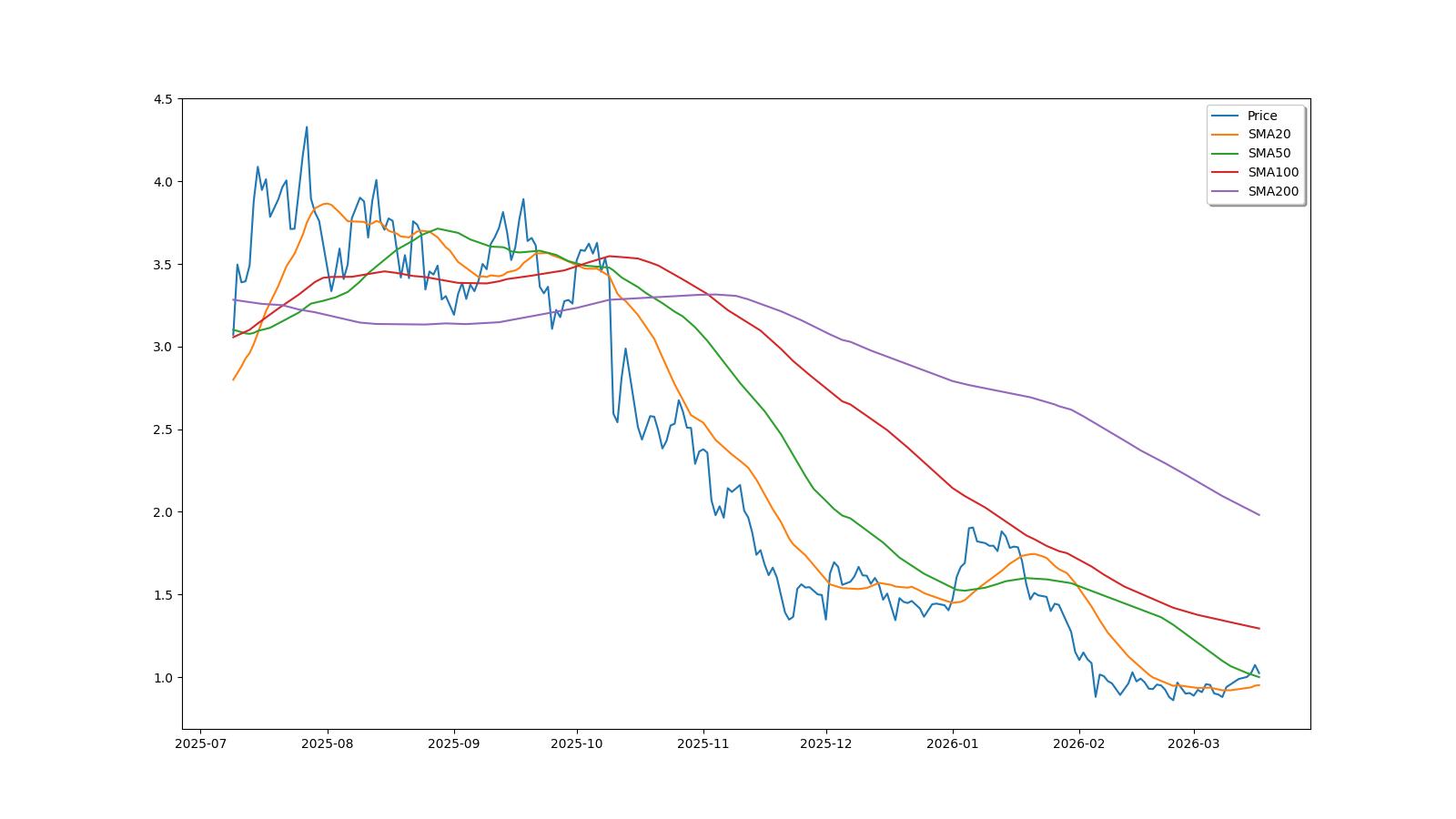 Sui Simple Moving Averages