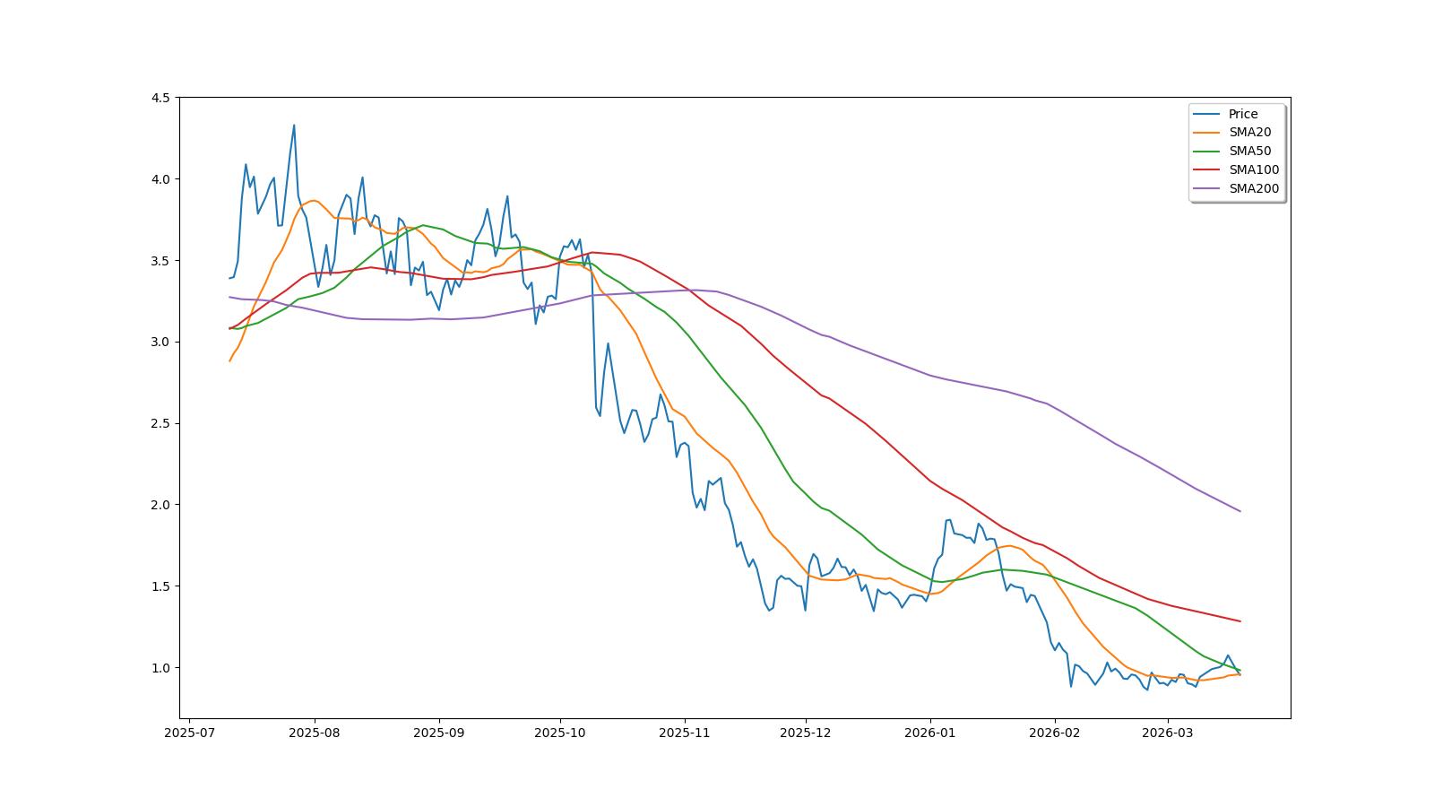 Sui Simple Moving Averages