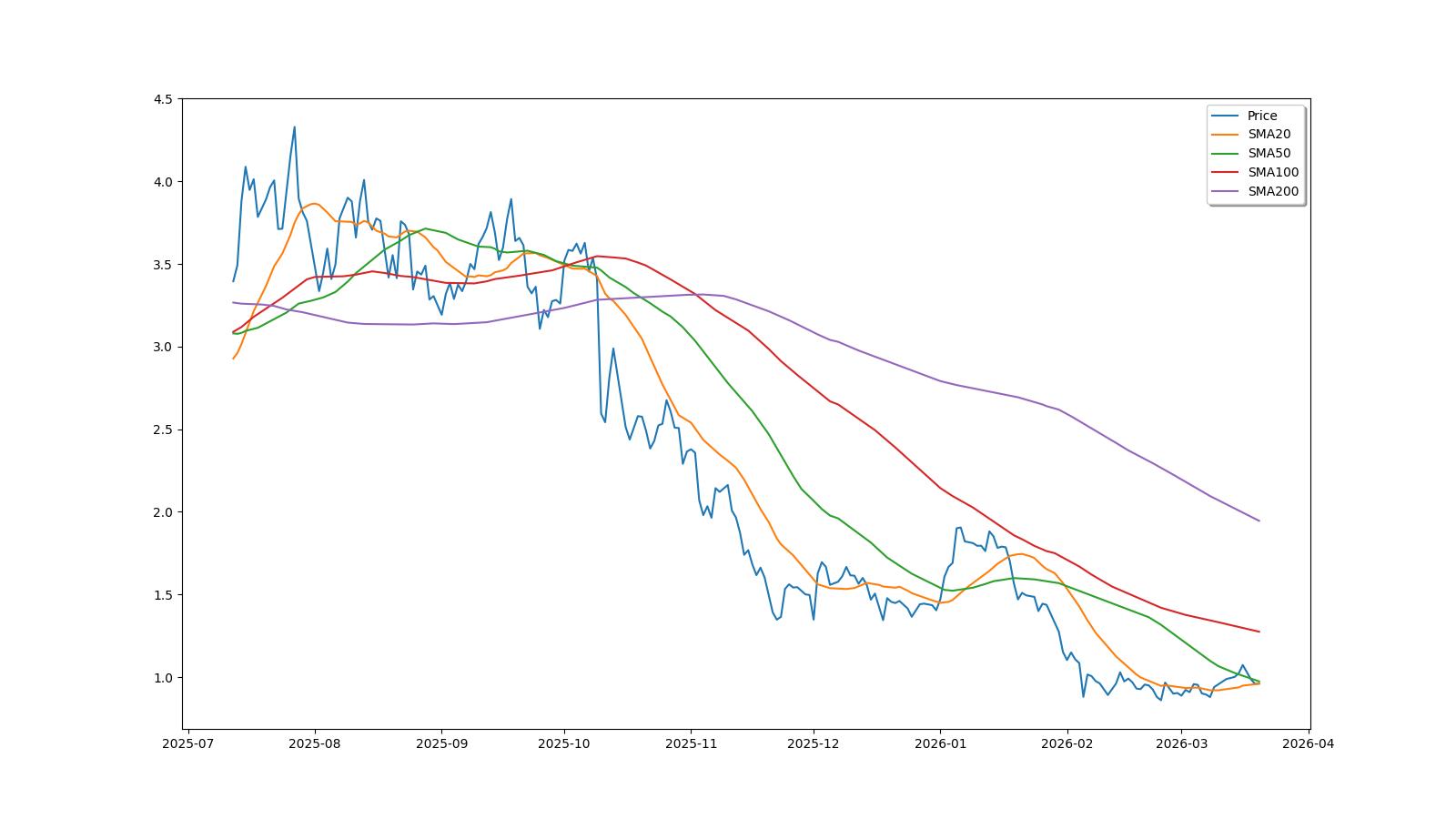 Sui Simple Moving Averages