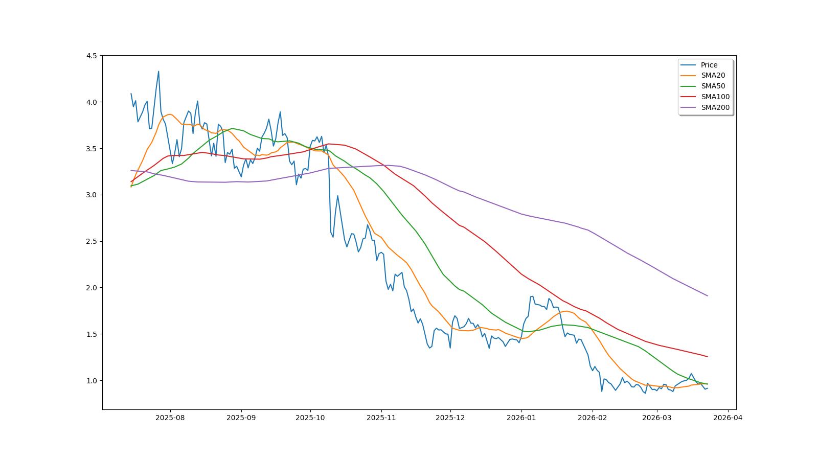 Sui Simple Moving Averages