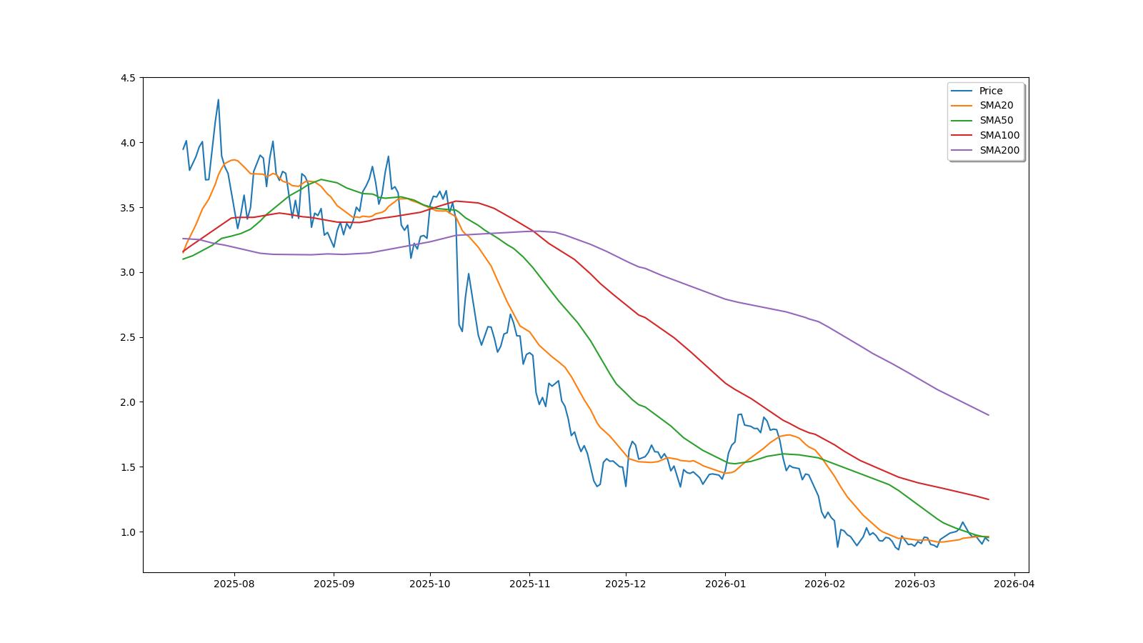 Sui Simple Moving Averages